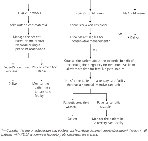 What is HELLP and how is it treated?